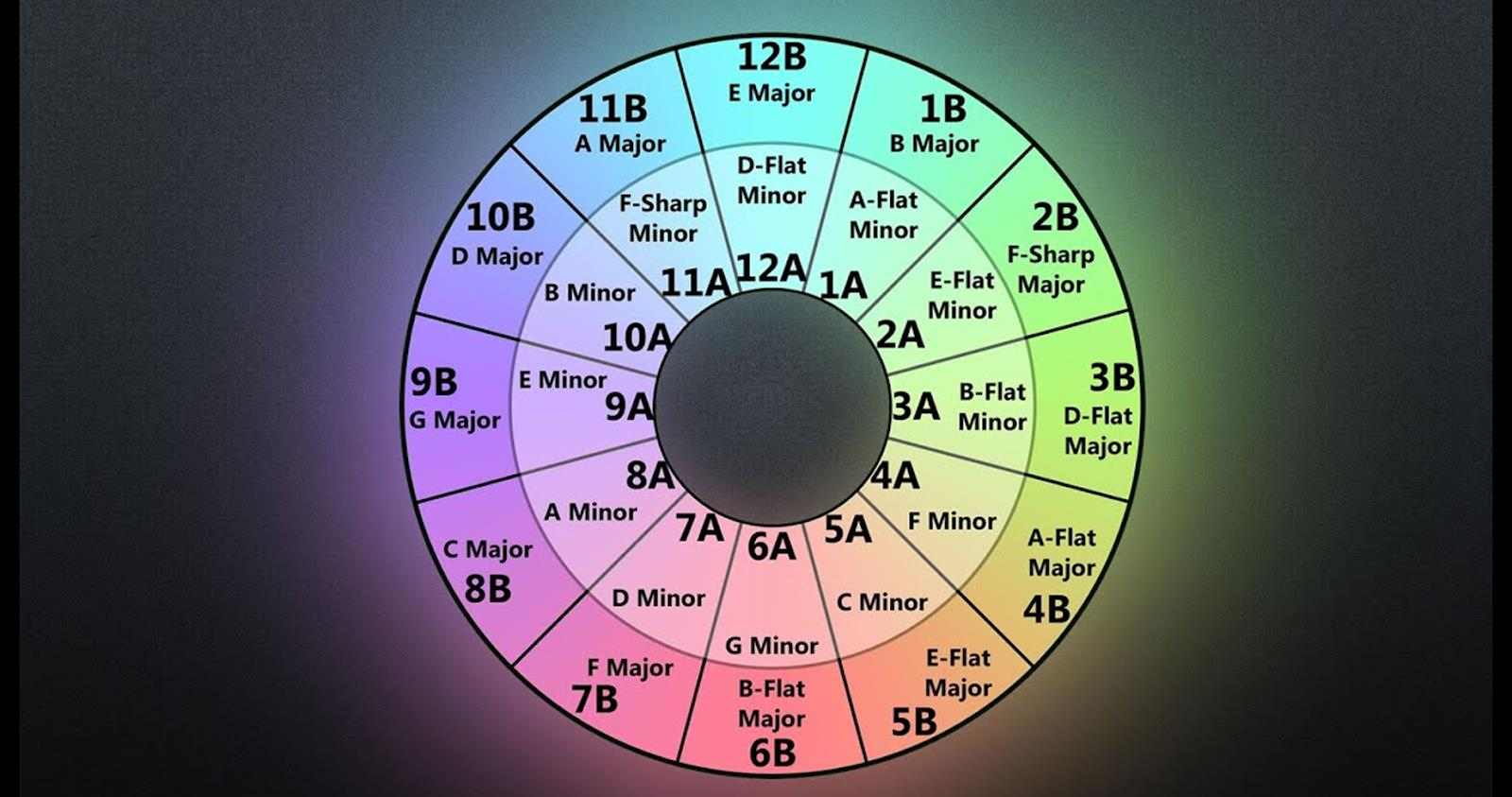 How do you use a Camelot wheel?